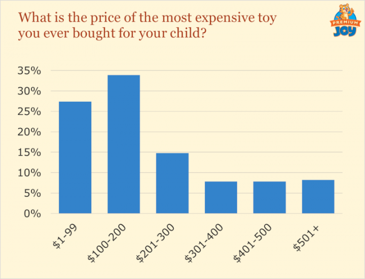 How Many Toys a Child Really Needs (Survey) | Premiumjoy