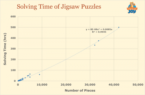 How Long it Takes to Solve a Jigsaw Puzzle | Premiumjoy